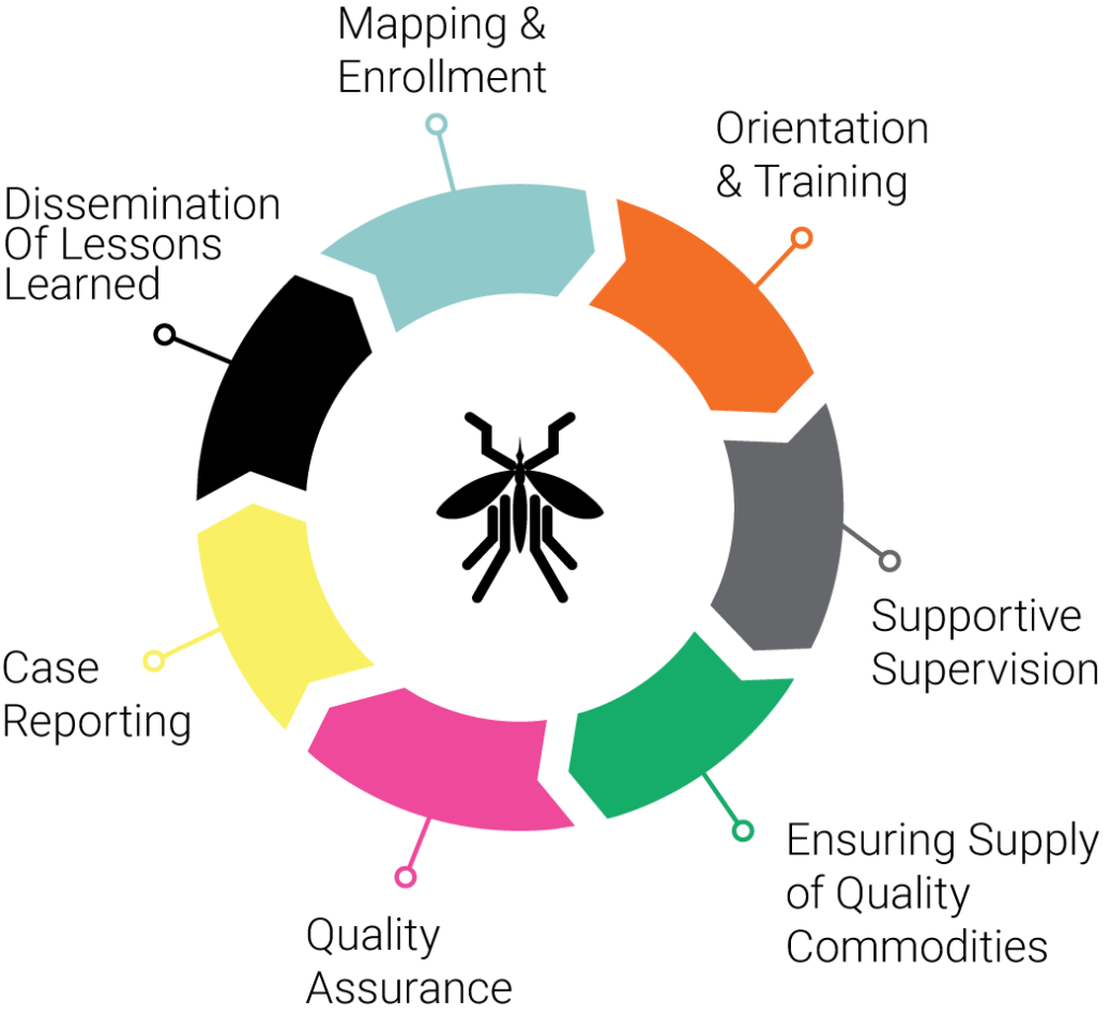 Greater Mekong Subregion Elimination of Malaria through Surveillance ...